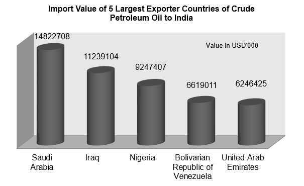 Export Genius: Crude Petroleum Oil Import Data of India 2015 - Research ...