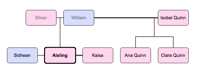 Ash: A radio play adaptation: Ash: character family trees