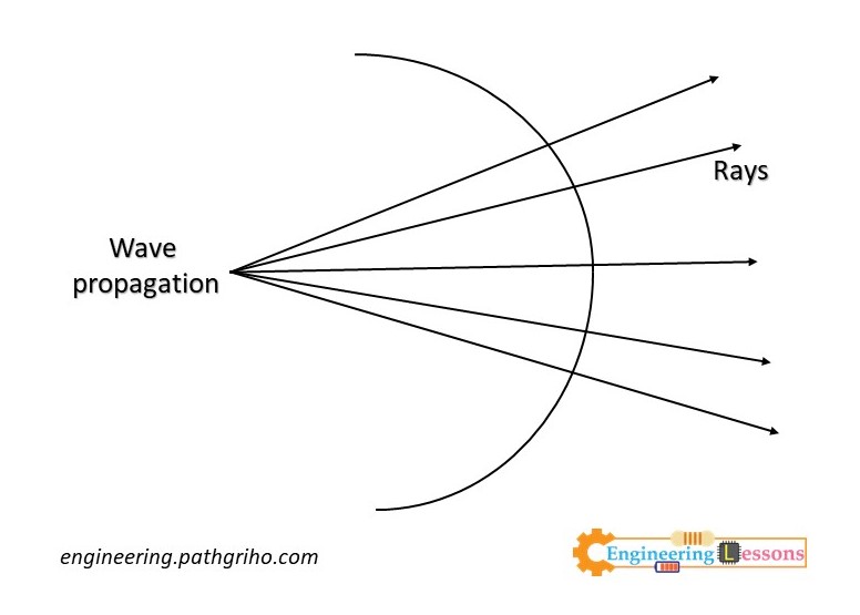 Huygens Principle Huygens Fresnel Principle