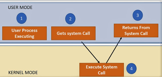 What are System Calls?
