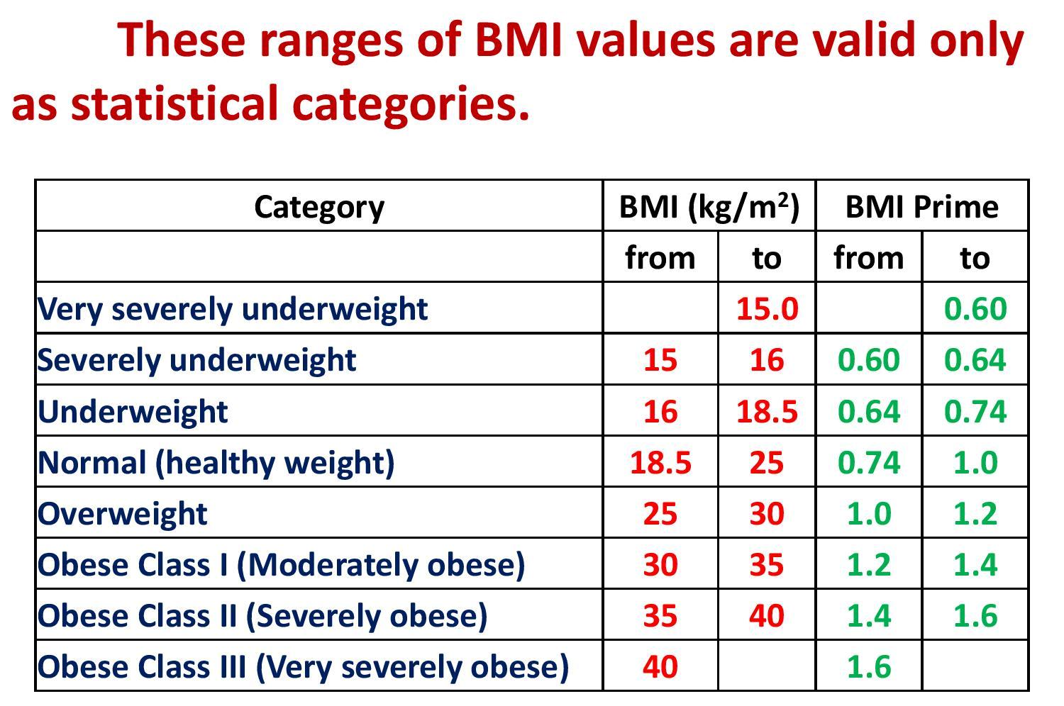 How To Calculate BMI (Body mass index) Class 10th SST