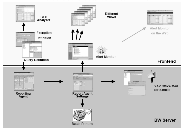 SAP BW Reporting Agent - SAP ABAP