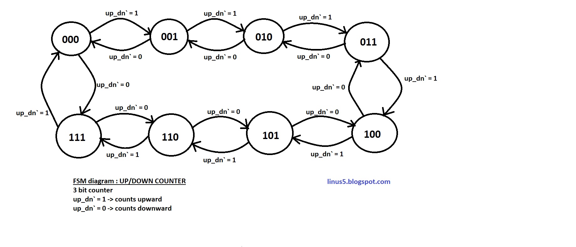 3bit Counter design | VLSI & Embedded Projects