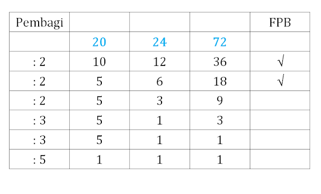sharing: FPB dengan tabel pembagian bersama