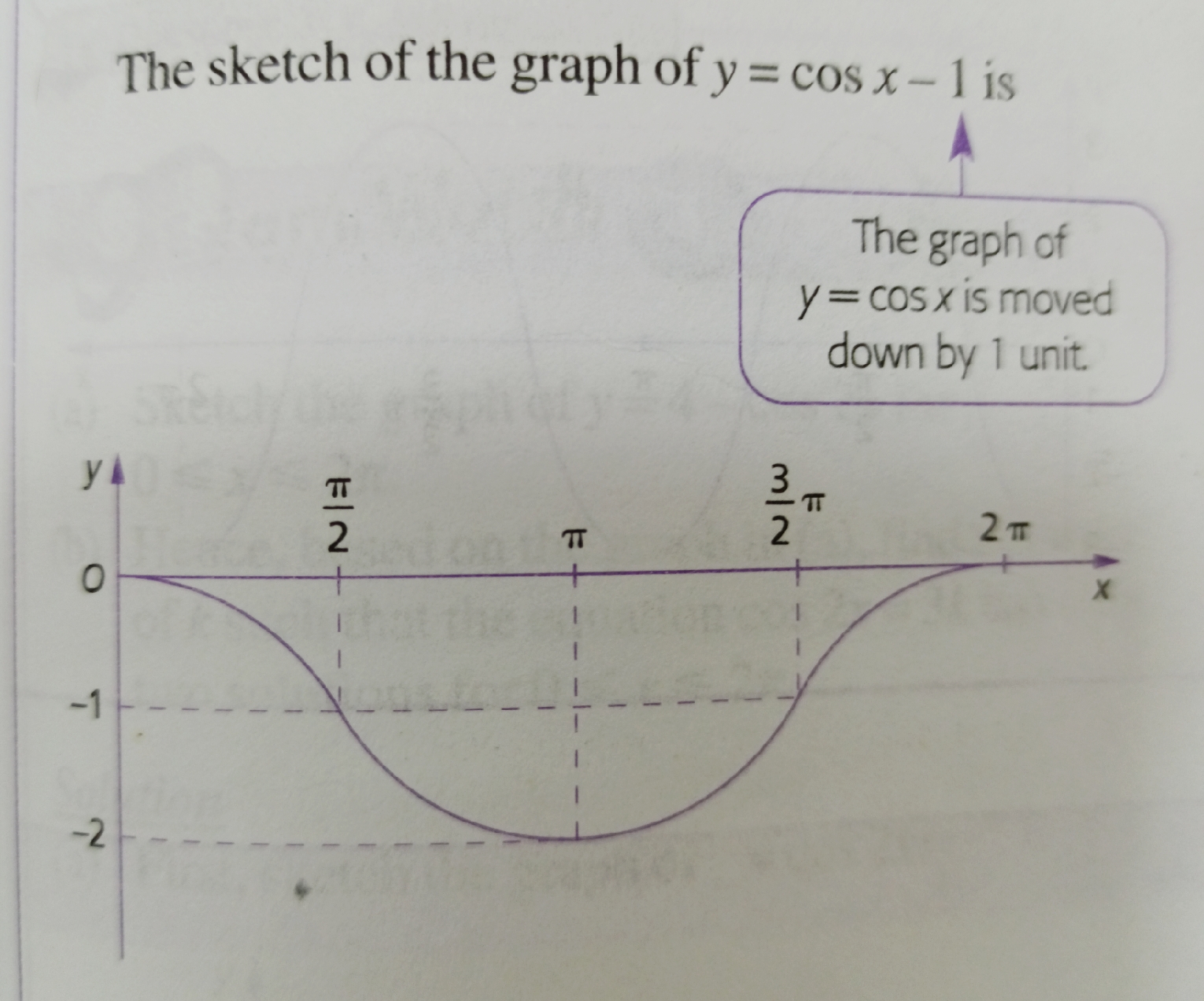 aay TUITION : F5 add math C5 trigonometric - graph 01