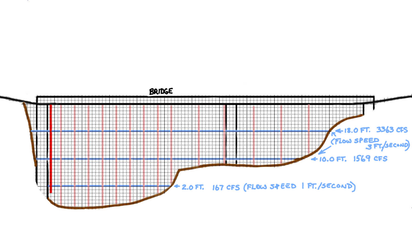 Rivers and Art: Understanding and Using River Gauges