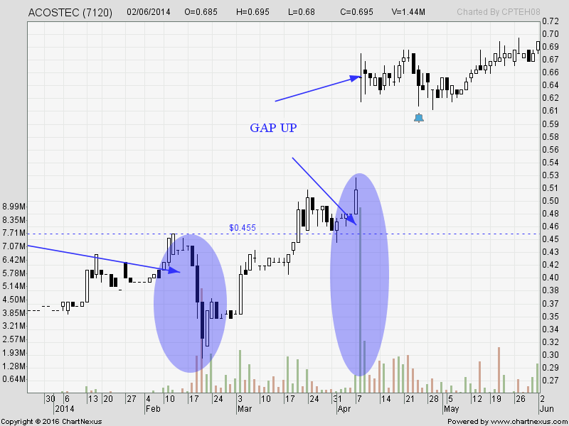 Learning Corner : Acostec | I3investor