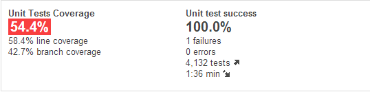 Sonar - Effective code Reviewer | Java World