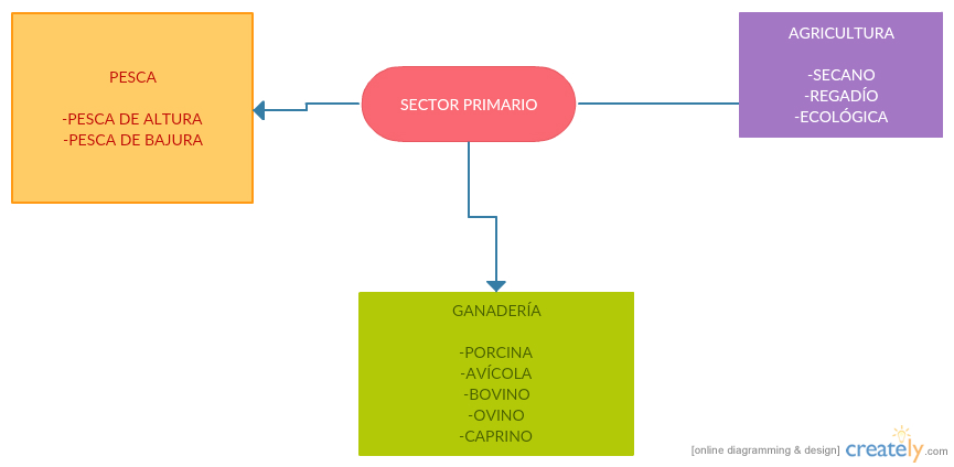 Aprendelin: MAPA CONCEPTUAL DEL SECTOR PRIMARIO