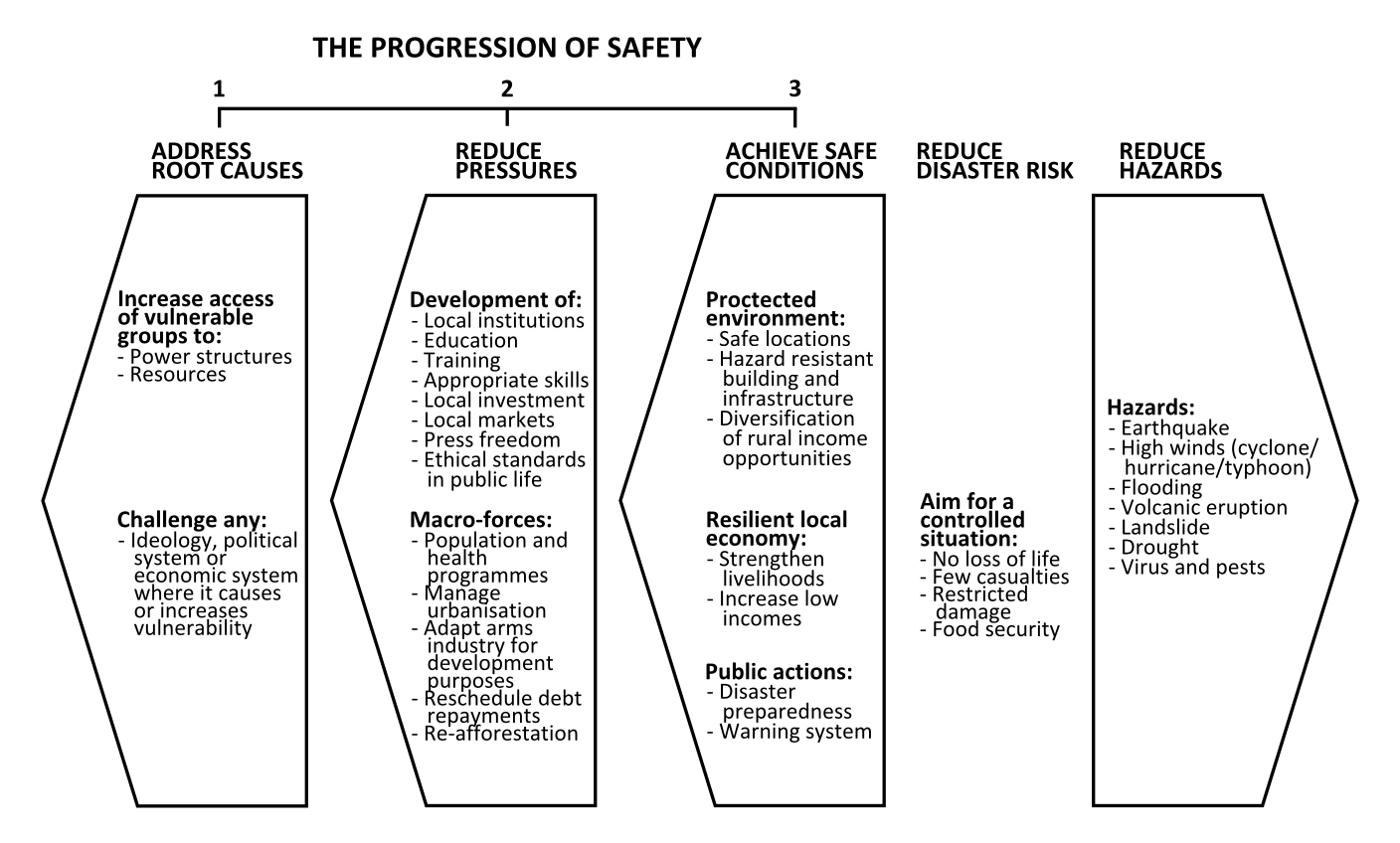 Land of the Rising Water: Pressure and Release (PAR) model, part 1