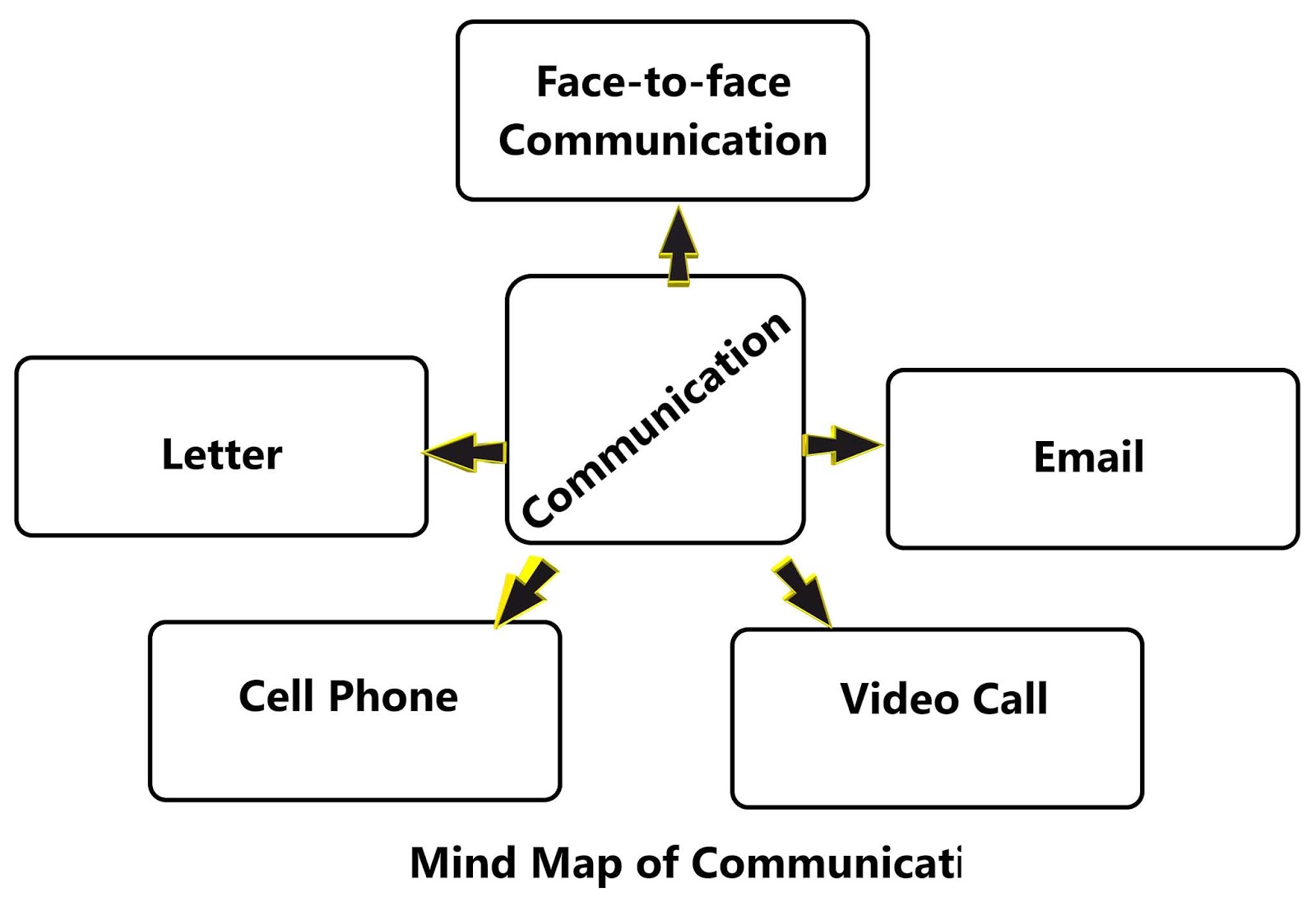 Grade-3 Social Science, Chapter-9 Communication