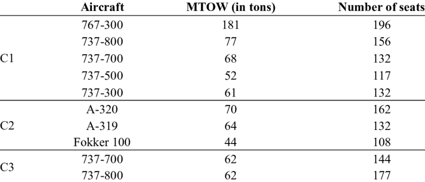 MTOW, MLW,MTW Ve MZFW Nedir