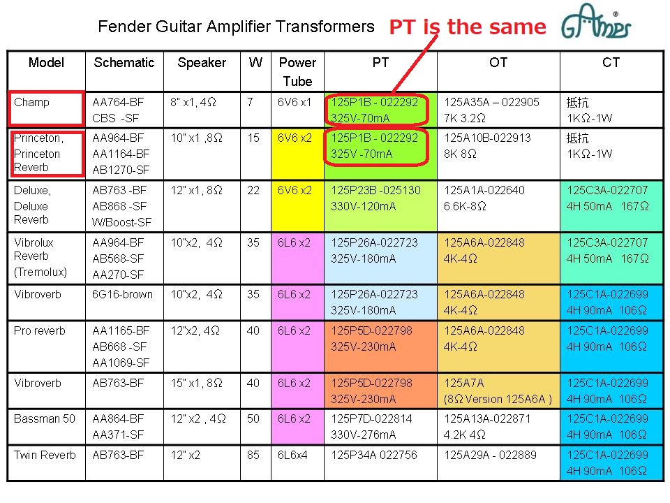 ギターアンプの修理屋さんです by GAMPS: Fender Champ SF modifying to Princeton AA964