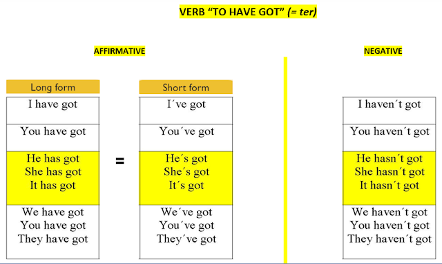 English Corner: Verb Have got
