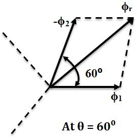 What is Rotating Magnetic Field ? - how it is produced