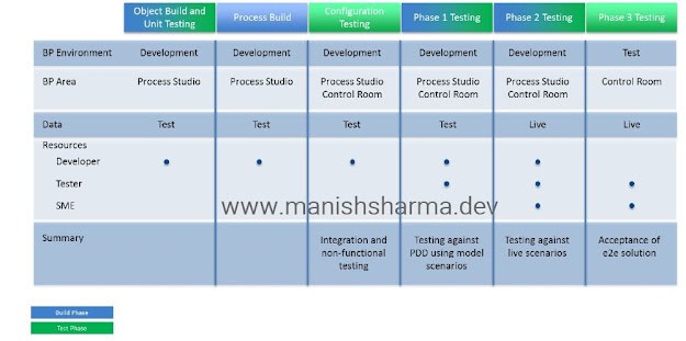 Delivery Road-map/Life cycle of Blue Prism Process - RPA Digital Workforce