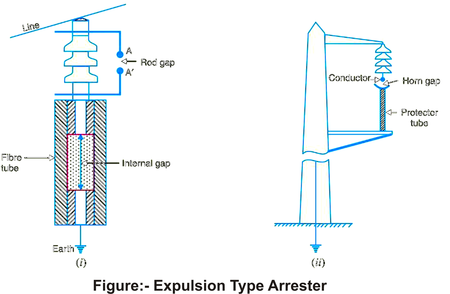 Types of Lightning Arrester