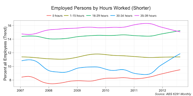 Mark the Graph: Working Hours