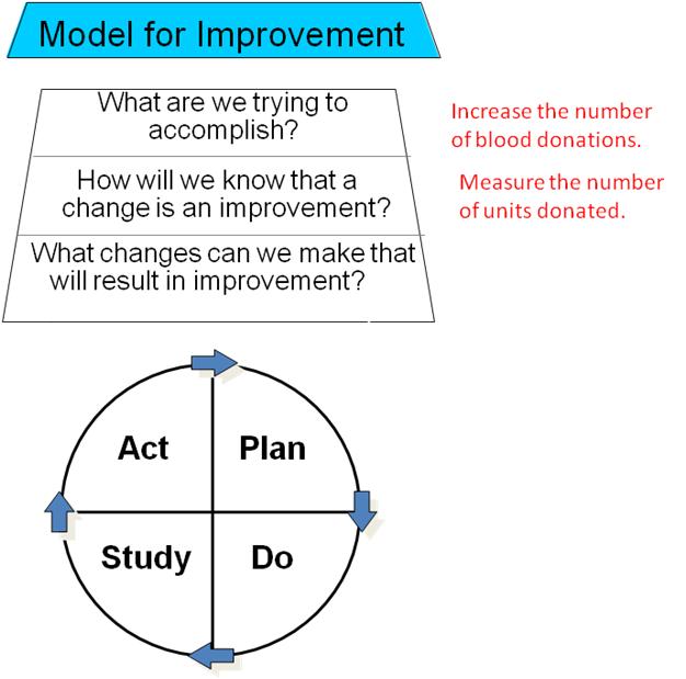A Healthy Dialogue: A Model of Improvement