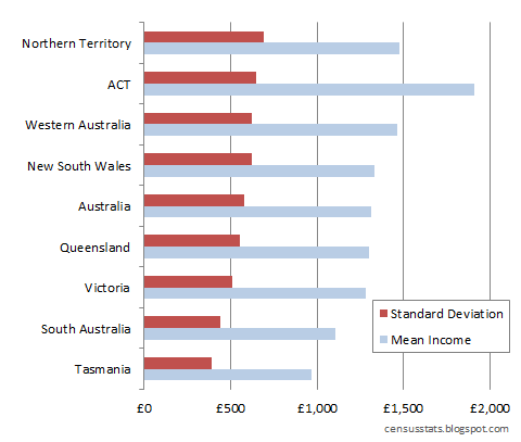 Income distribution in Australian states | Australian Census Stats