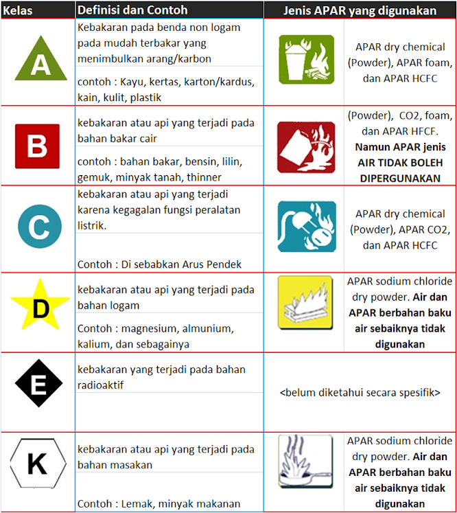 Klasifikasi kelas kebakaran atau Api sistem NFPA ~ Selamat datang di ...