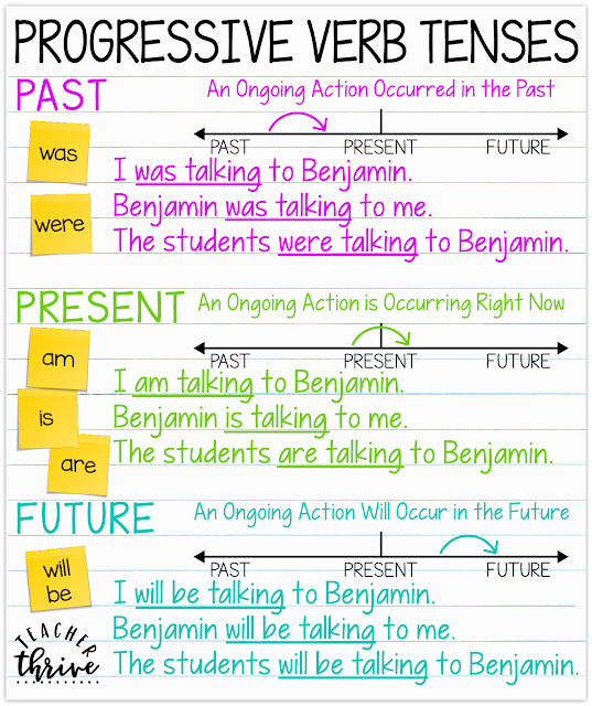 Verb Tenses and Timelines • Teacher Thrive