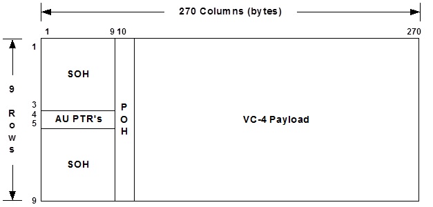 Telecom Transmission Made Simple: STM-1 Frame Structure & Section Over head