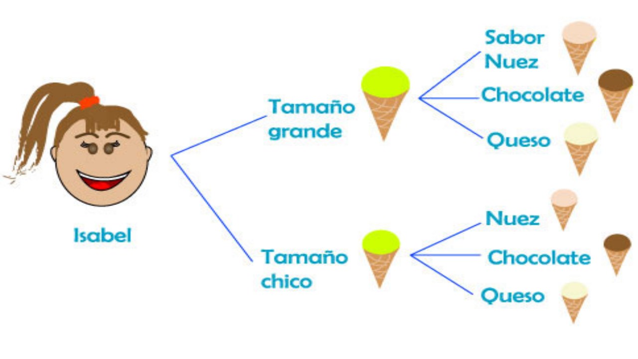 CARTILLA DE ESTADÍSTICA INFERENCIAL: 3. Diagrama de árbol: