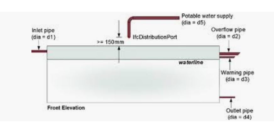 尋找生活的點滴: Overflow and warning pipe對民居的影響
