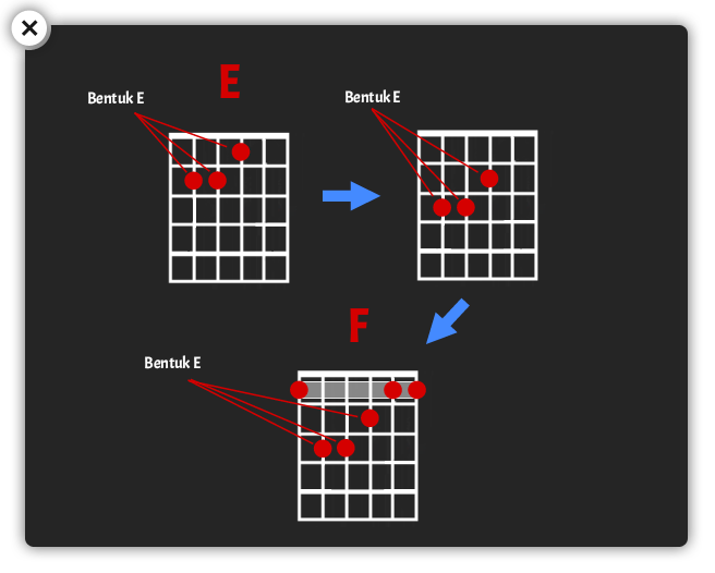 Bentuk akord batang yang serupa dengan E Mayor dan minor - Chord Gitar ...