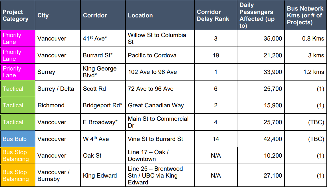 The South Fraser Blog: 2021 “quick win” projects to improve bus ...