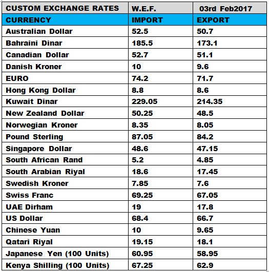 Custom Exchange Rate ~ Export Import India