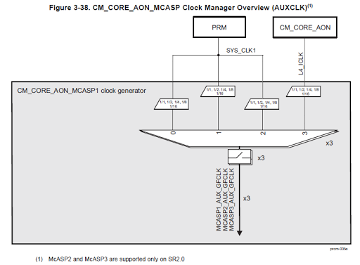 Uninteresting Build Notes: ti tda3 power, clock management system (prcm ...