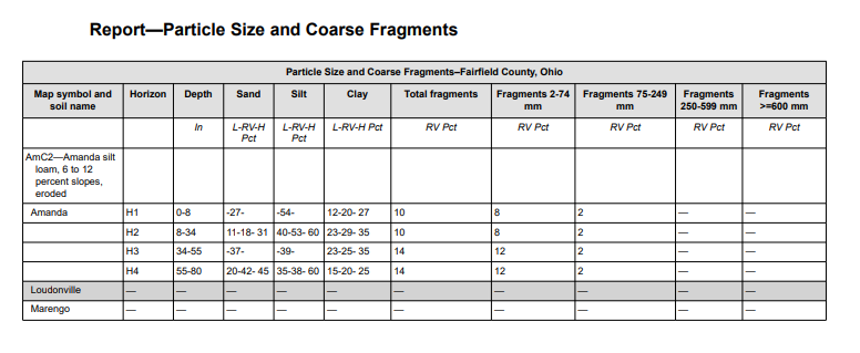 Local Soil - Gathering & Determining Reported Composition