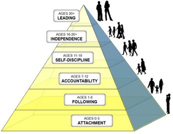 Smith Moments: The Pyramid and Education: A List of Lessons to "Teach"