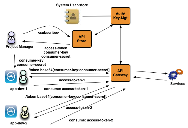 Methodology 2 : Unique access-tokens