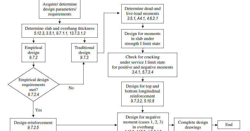 PLAIN AND CIVIL: COMPUTATION OF LOADS FOR REINFORCED CONCRETE DECK SLABS