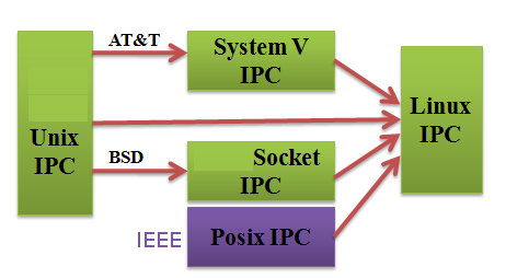 POSIX vs System V