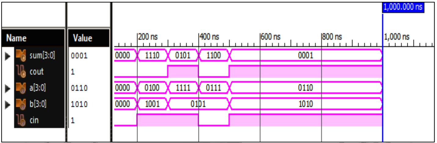 Verilog: 4 Bit Full Adder Behavioral Modelling with Testbench Code
