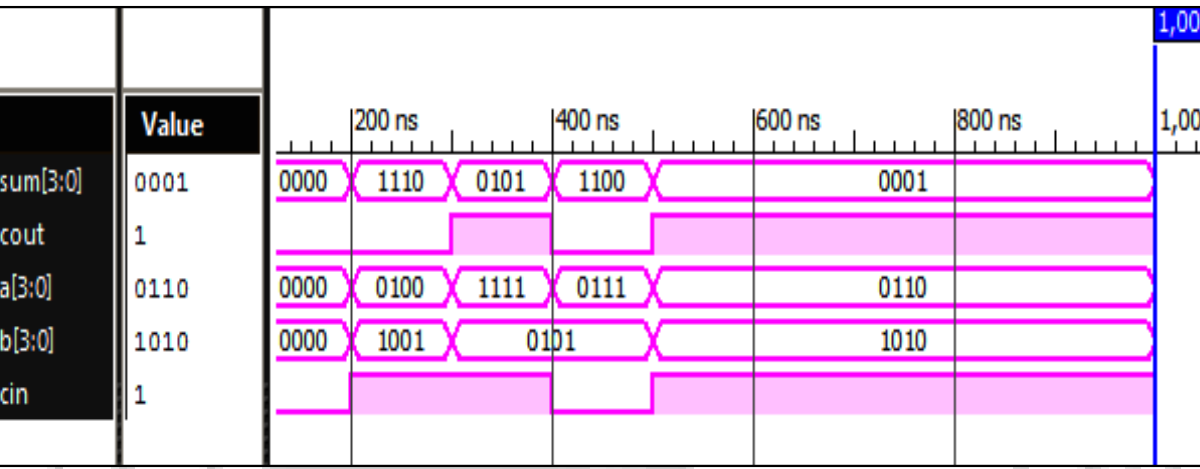 Verilog: 4 Bit Full Adder Behavioral Modelling with Testbench Code