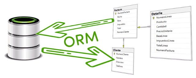 ¿Que es un ORM (object-relational mapping)