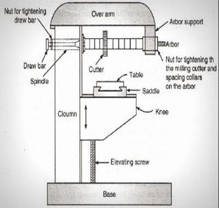 Milling machine parts
