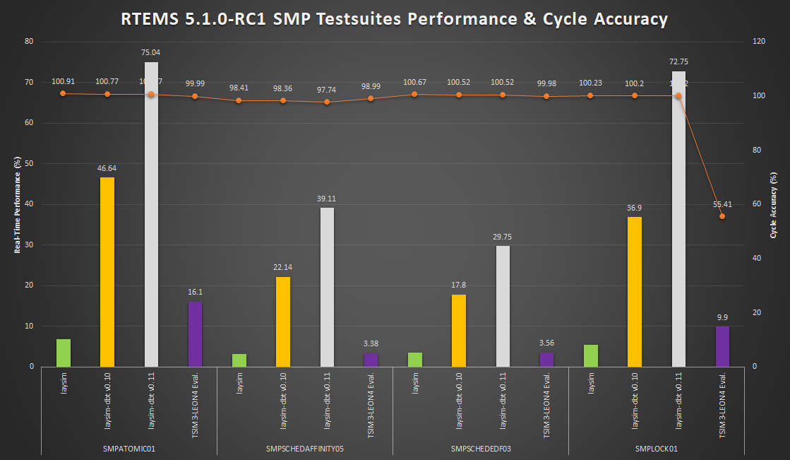 Update laysim-GR740 v0.11 & Real-Time Performance & Cycle Accuracy (II)