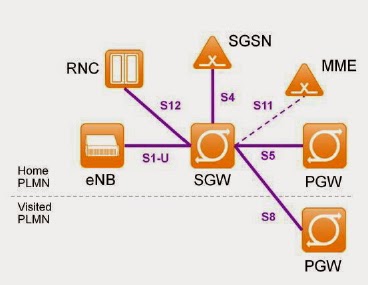 LTE: LTE Network Architecture