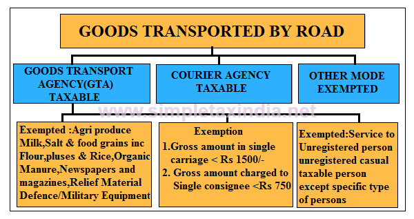 GST EXEMPTIONS FOR GOODS TRANSPORT BY ROAD | SIMPLE TAX INDIA