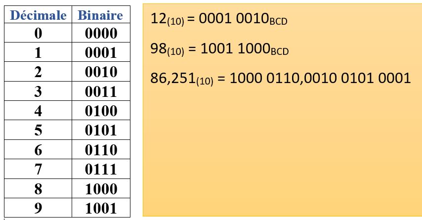 code Bcd et code Gray