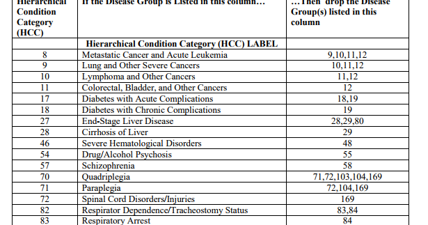 Table VI-4. Disease Hierarchies for the 2017 CMS-HCC Model