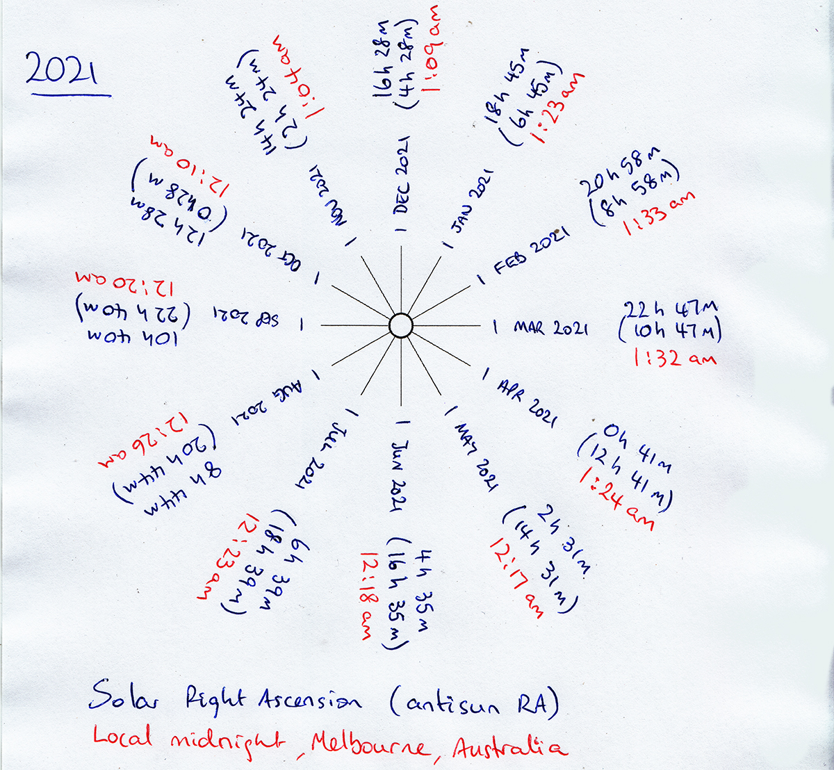 Planning your observation night using Right Ascension data, or, how to ...