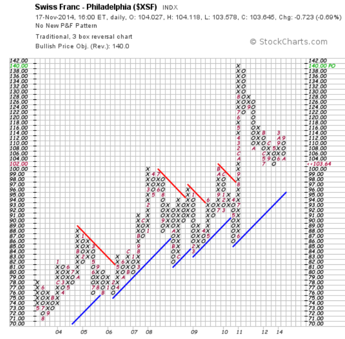 Point and Figure Charts Update as at November 17, 2014