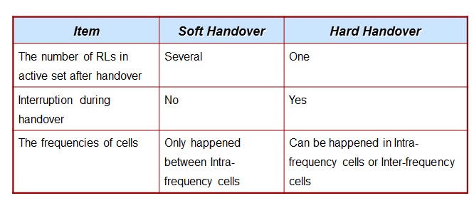 WCDMA 3G ( Intra-Frequency ) Handover Principle and Parameters ...